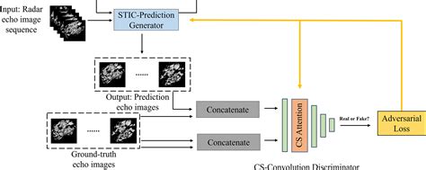 Gmd Gan Argcprednet V20 A Radar Echo Extrapolation Model Based On Spatiotemporal Process