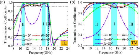 A And B Simulated Results Of Dual Polarized Waves With The Download Scientific Diagram