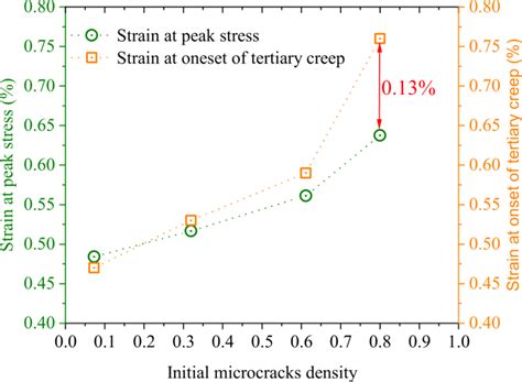 Strain At The Peak Stress Versus Strain At The Onset Of Tertiary Creep