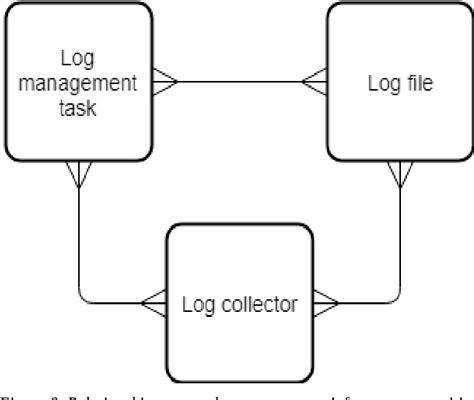 Figure 6 From Improving The Security Monitoring Process Semantic Scholar