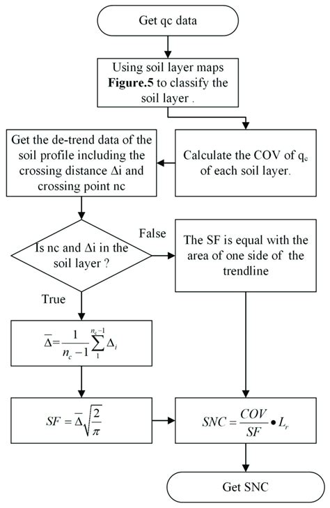 The SNC Calculation Method Adopted By Salgado Et Al