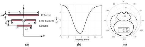 Analysis And Design Of An X Band Reflectarray Antenna For Remote
