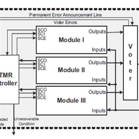 Proposed Scheme Ivvalidation Using Fault Injection To Validate The Download Scientific Diagram