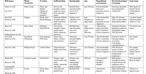 Table 2 Cenozoic Stratigraphy Sedimentation And Tectonic