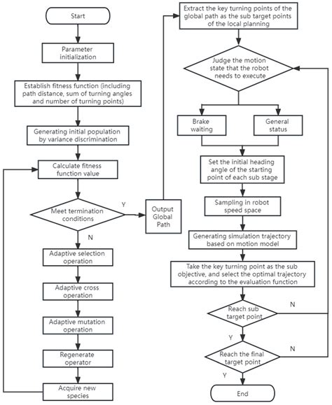 a robot path planning method based on improved genetic algorithm and