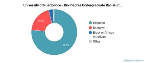 University Of Puerto Rico Rio Piedras Diversity Racial Demographics