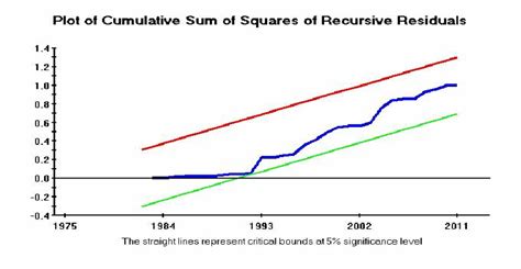 Plot Of Cumulative Sum Of Squares Of Recursive Residuals Download Scientific Diagram