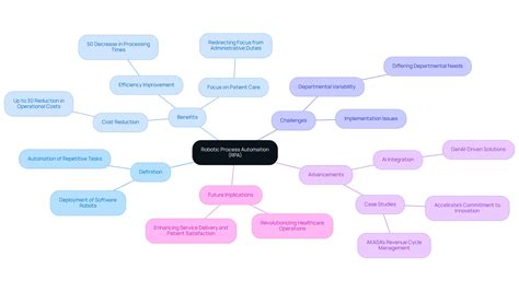 Understanding What Rpa Means For Healthcare Operations
