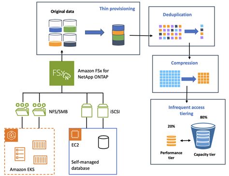 Reduce Saas Deployment Costs And Time To Market With Amazon Fsx For Netapp Ontap Aws Partner