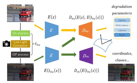 【论文笔记】multitask Aet With Orthogonal Tangent Regularity For Dark Object Detection Csdn博客