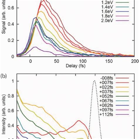 Schematic Representation Of The Photodynamics Of Furan Obtained From