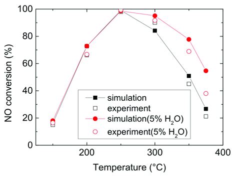 no conversion comparison of experimental and simulated values in