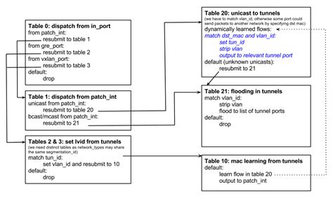 Ovs Flow Logic Openstack
