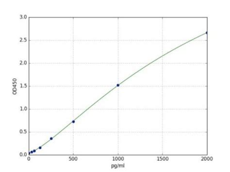 Calculating And Analyzing Elisa Data Elisa Genie