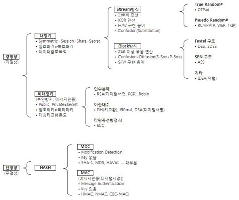 [programming] 암호화 알고리즘 종류와 분류
