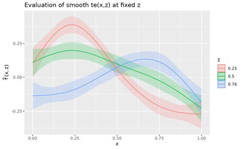 Data Slices Gratia