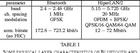 Table I From A Bluetooth Enabled Hiperlan2 Receiver Semantic Scholar