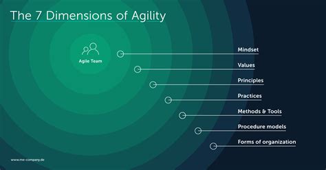 The 7 Dimensions Of Agility