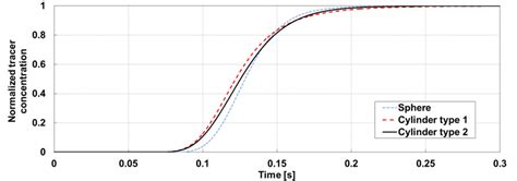 Residence Time Distribution Curve From Transient Cfd Simulations For