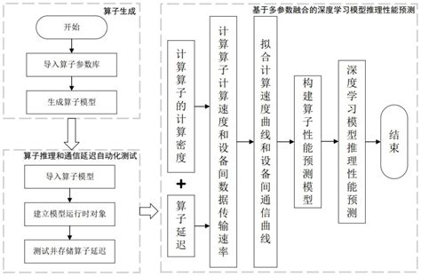 一种基于多参数融合的深度学习模型性能预测方法