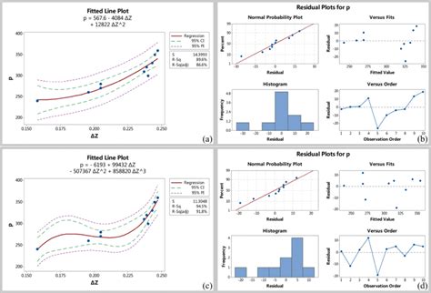 Residuals Analyses A Quadratic Fitting Fitted Line Graph B