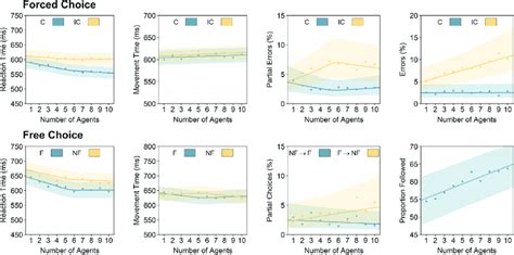 Forced And Free Choice Results Download Scientific Diagram