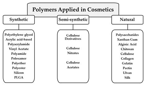 Types Of Polymers Chart