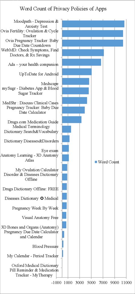 Figure 2 From Privacy Policies Readability Analysis Of Contemporary