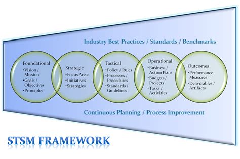 Strategically Managing Technology Services Establishing An Iterative Strategic Planning Framework
