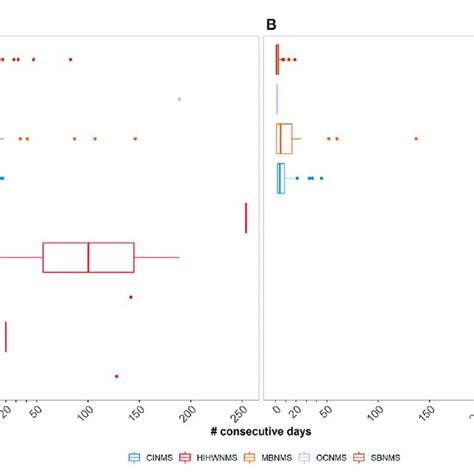 boxplots showing the median and quartile values of acoustic presence as