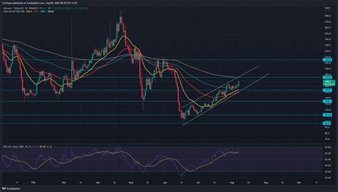 XMR Price Analysis Post Correction Rally May Surge Prices Above
