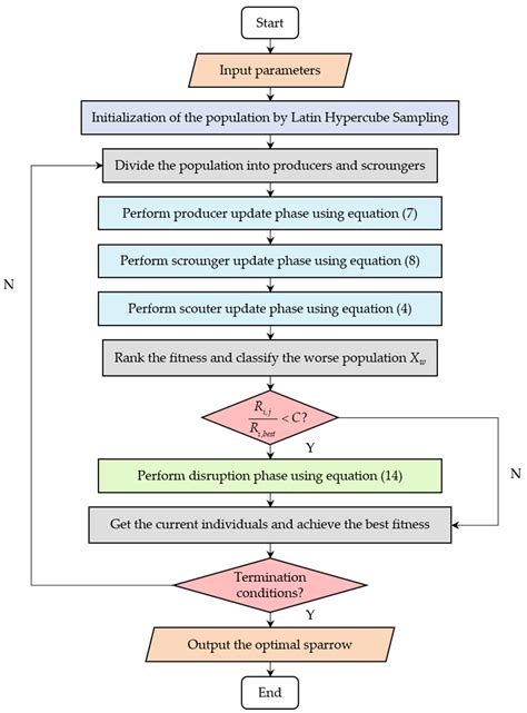 Processes Free Full Text Performance Of A Novel Enhanced Sparrow Search Algorithm For