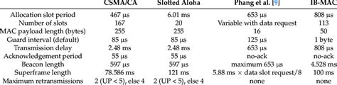 mac parameters in 802 15 6 based csma ca slotted aloha a