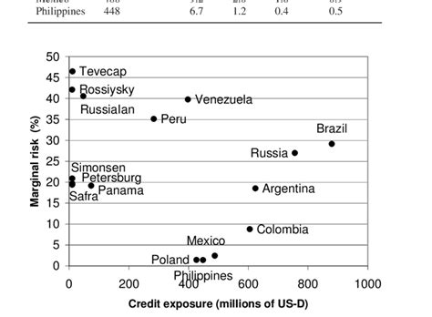 Dominant Contributors To Cvar Marginal Risk Versus Credit Exposure β