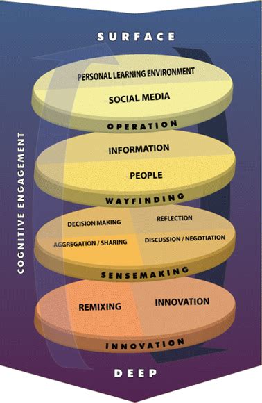 Framework For Interaction And Cognitive Engagement In Connectivist Download Scientific Diagram