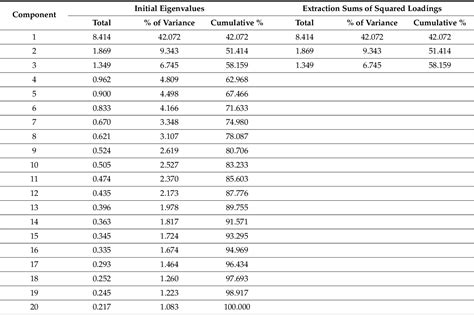 Table 1 From Exploring The Factors Affecting Sustainable Human Resource Productivity In Railway