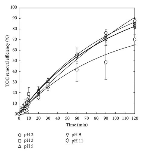 Effect Of Initial Ph On A Decolorization And B Mineralization Of Og