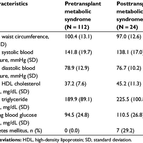 Characteristics Of Patients With Metabolic Syndrome Before And After Download Table