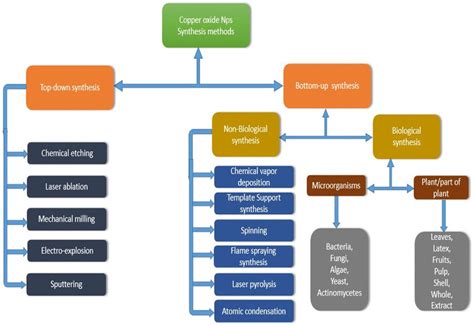 Different Methods Of Synthesizing Cuo Nanoparticles Download