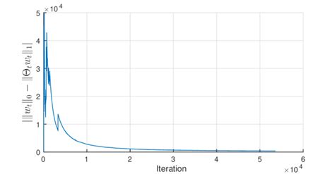 Difference Between The Reweighted L 1 Norm And The True L 0 Norm For