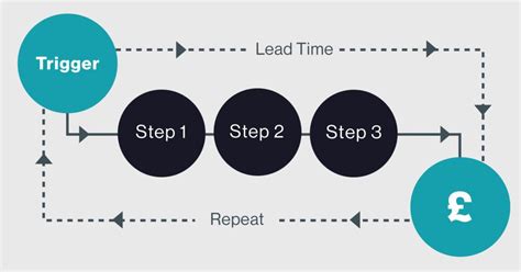 How To Identify And Organise Value Streams Ignite Technology