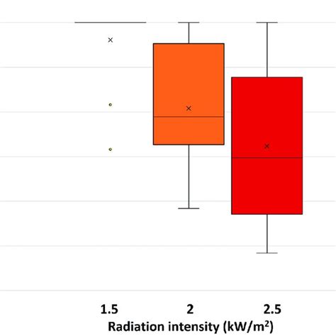 The Median Horizontal Line And Mean × Exposure Times With The Download Scientific Diagram