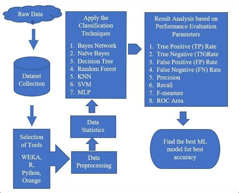 Sequence Of Steps For Data Classification Some Key Terms Used In Figure Download Scientific