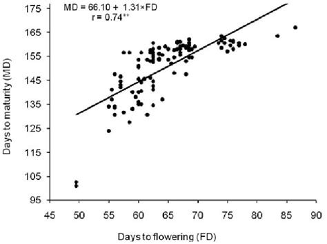 Figure 1 From Qtl Mapping For Major Agronomic Traits Across Two Years In Soybean Glycine Max L