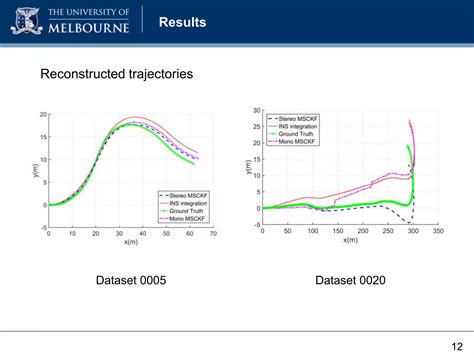 Vehicle Positioning In The Absence Of Gnss Signals Potential Of Visual Inertial Odometry Pptx