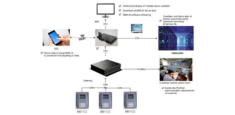 BMS III Furka Antriebstechnik GmbH