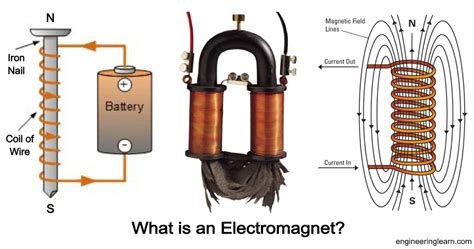 Why Air Core Is Not Used In An Electromagnet Archives Engineering Learn