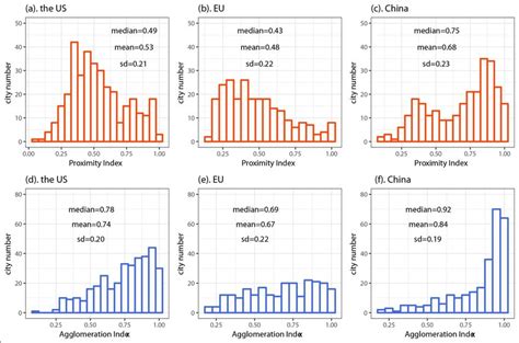 Frequency Distribution Of Compactness In The Us Eu And China A D