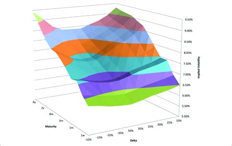 EUR USD Implied Volatility In Log Moneyness And Time To Maturity Download Scientific Diagram