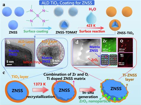 Ald Synthesis Technology Route A Schematic Diagram Illustrating The
